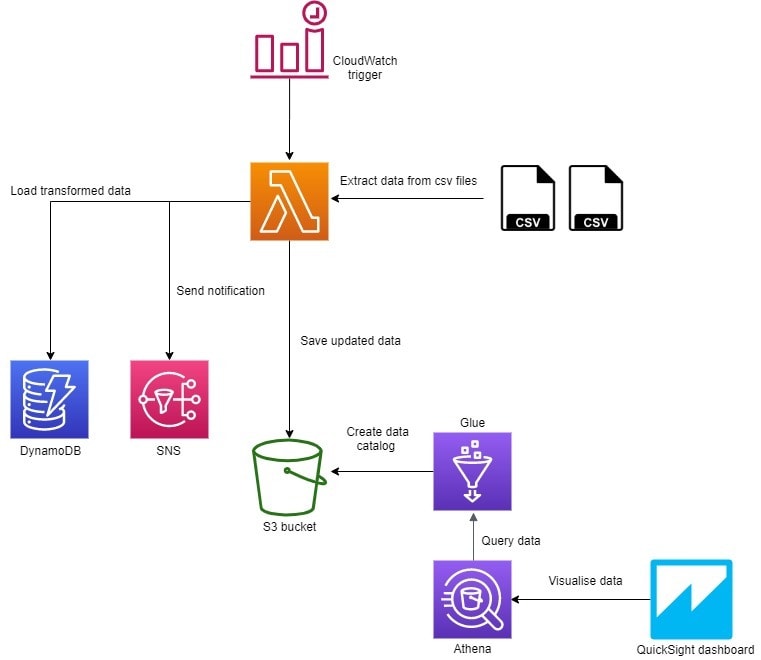 Cloudguruchallenge Event Driven Python On Aws Dev Community
