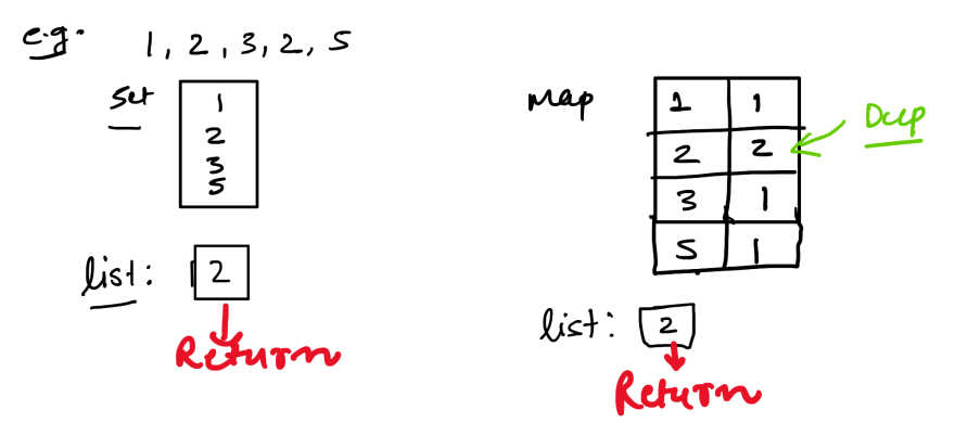 Finding Duplicates Algorithm Series An Unsorted Array As An Input Dev Community