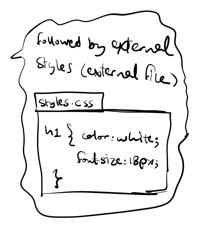 [visual] Css Intro Syntax And The Css Cascade Dev Community