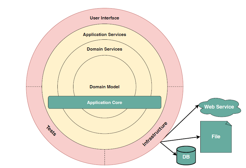 Building Clean Architecture Application using ASP.NET Core Web API and ... Building Clean Architecture Application using ASP.NET Core Web API and ...