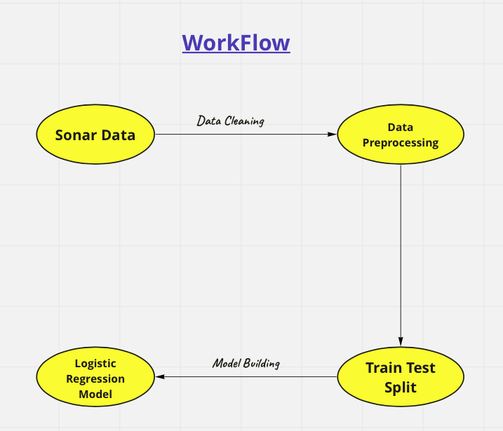 Interesting Machine Learning Projects : Rock Vs Mine Prediction - DEV ... Interesting Machine Learning Projects : Rock Vs Mine Prediction - DEV ...