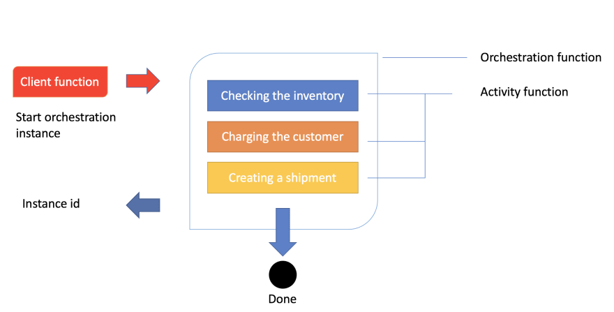 Create Your First Serverless Workflow With Durable Functions Dev