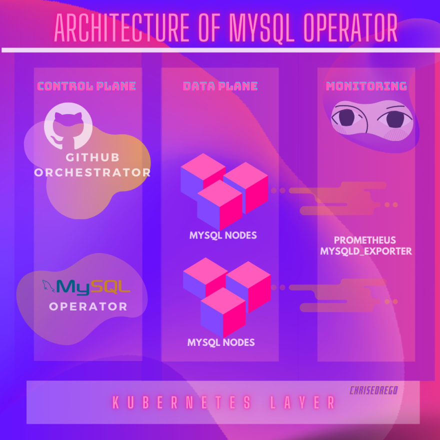MYSQL Operator: A MYSQL affair with Kubernetes - DEV Community MYSQL Operator: A MYSQL affair with Kubernetes - DEV Community