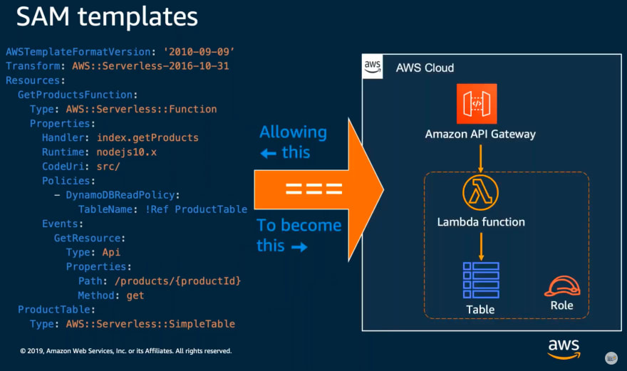 Serverless Create Debug And Deploy Lambda And Api Gateway Via Aws Sam And Aws Cloud9 Dev