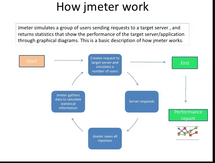 Beginner S Guide To Performance Testing With Apache Jmeter Basic Tutorial Dev Community