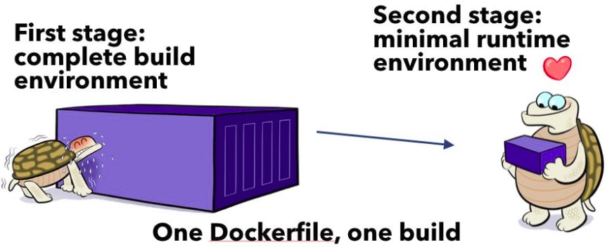 Speedup Your Docker Images With Multi Stage Builds Laptrinhx