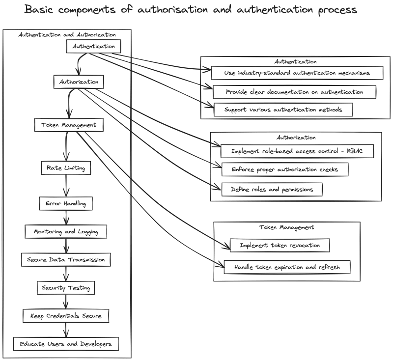 Rest Api Basic Components Of Authorization And Authentication Dev