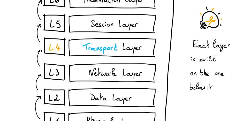Understanding Network things: part 1 – L4 / L7 layers - DEV Community Understanding Network things: part 1 – L4 / L7 layers - DEV Community