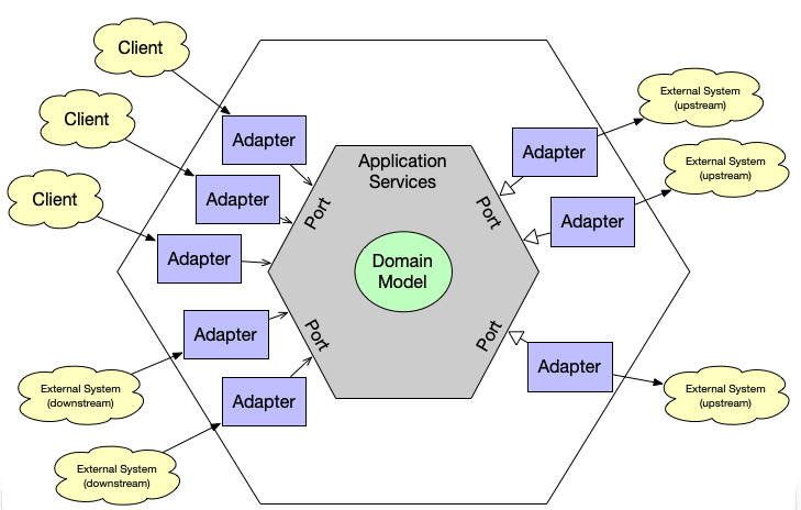 Arquitetura hexagonal - DEV Community Arquitetura hexagonal - DEV Community
