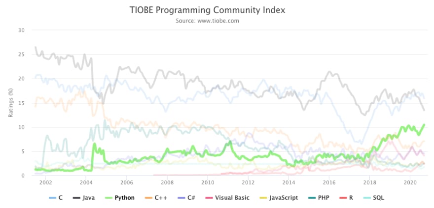 Why Python has won among dynamic languages - DEV Community Why Python has won among dynamic languages - DEV Community