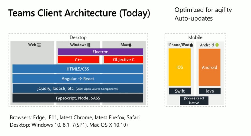 MICROSOFT TEAMS Architecture: Behind scenes of 75 Million Daily Active ... MICROSOFT TEAMS Architecture: Behind scenes of 75 Million Daily Active ...