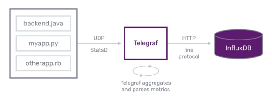 How Monitoring Works Prometheus Grafana And Statsd Dev Community