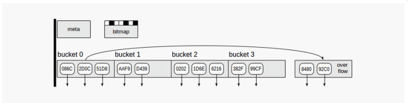 Hash indexes in PostgreSQL - DEV Community Hash indexes in PostgreSQL - DEV Community
