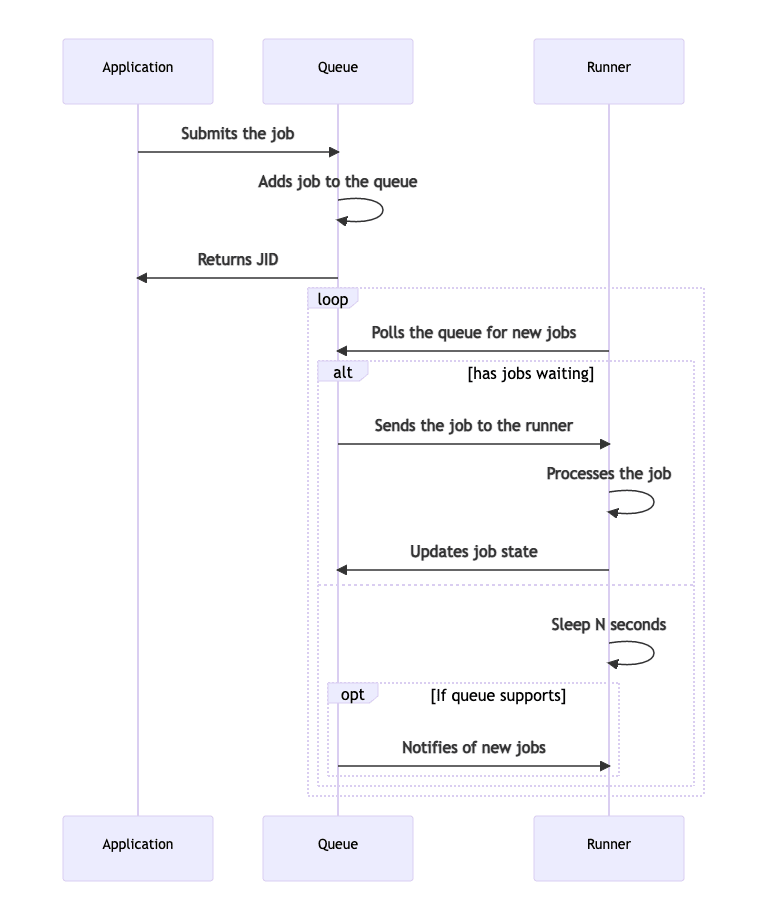Build a Job Queue with Rust Using Aide-De-Camp (Part 1) - DEV Community Build a Job Queue with Rust Using Aide-De-Camp (Part 1) - DEV Community