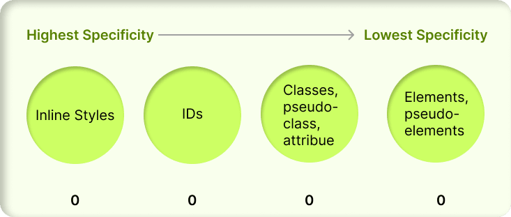 CSS Specificity - DEV Community