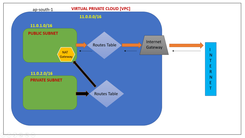 Terraform Code To Create A Vpc Subnet And Routes Table With Subnets Association Dev Community