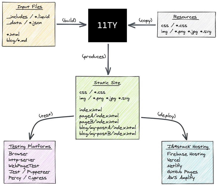 Why I love 11ty (and JAMstack) for building static sites... - DEV Community Why I love 11ty (and JAMstack) for building static sites... - DEV Community