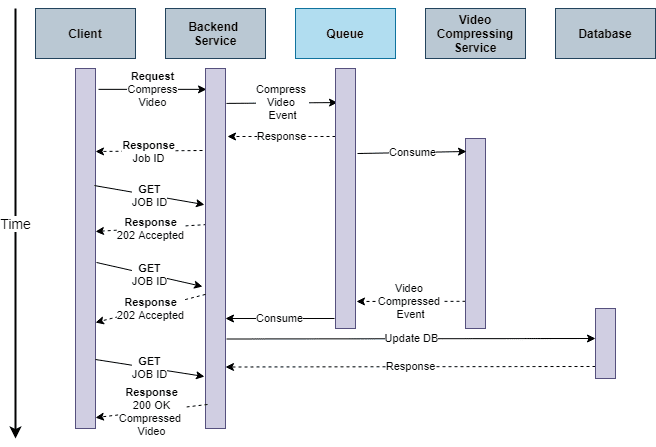 Asynchronous Request Response Pattern Dev Community