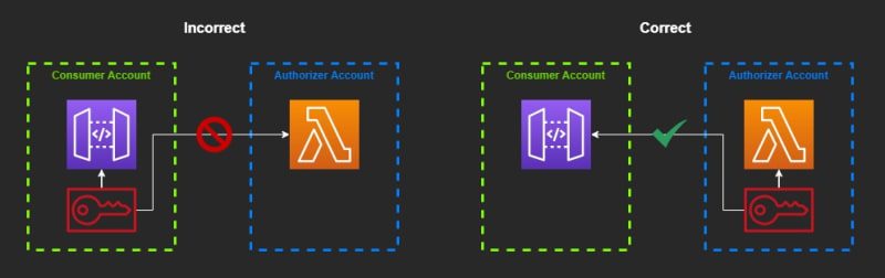 Build Auth Once With A Shared Lambda Authorizer Dev Community