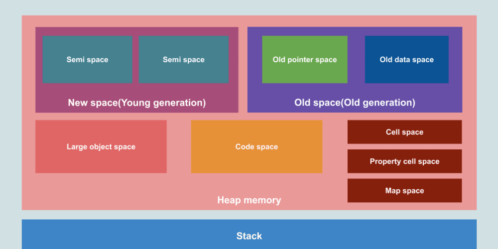 🚀 Visualizing Memory Management In V8 Engine Javascript Nodejs Deno Webassembly Dev Community