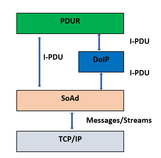 Know About Autosar Ethernet Communication Stack Dev Community ๐ฉโ๐ป๐จโ๐ป