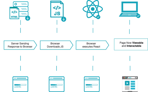 How Friendly Are Single Page Applications To Seo Dev Community