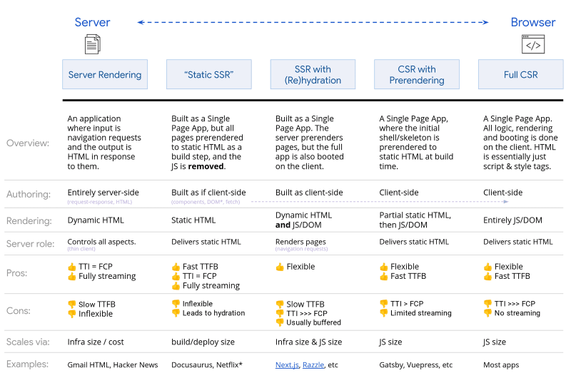 Rich Harris Explains Why Sveltekit Pushes For Server Side Rendering And Against Spa Csr