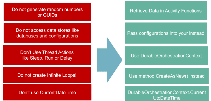 Azure Durable Functions Developing Serverless Stateful Workflow Dev Community