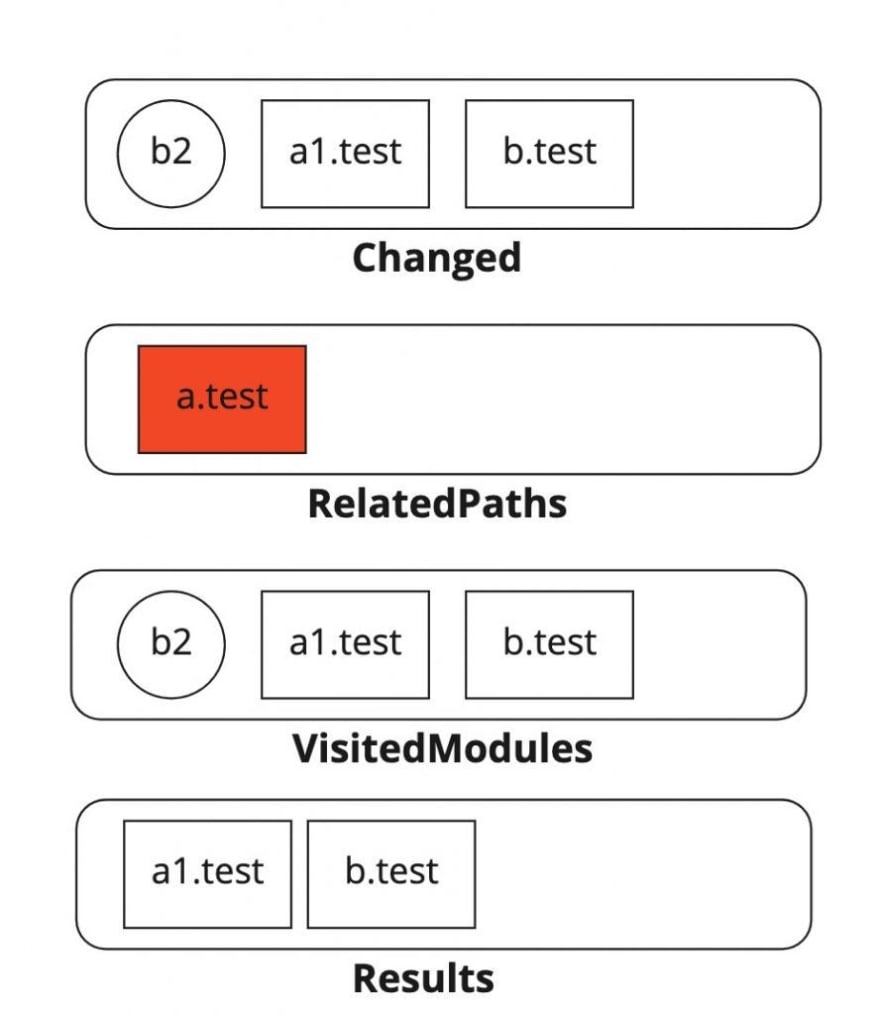 Taking a Look under the Hood to See How Jest Finds Related Tests ... Taking a Look under the Hood to See How Jest Finds Related Tests ...
