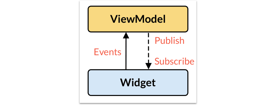Starter Architecture For Flutter And Firebase Apps Dev Community