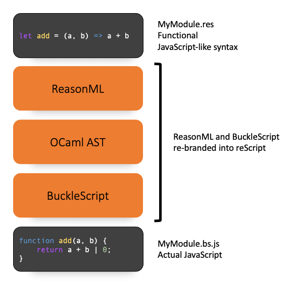 How I Switched From Typescript To Rescript Dev Community 