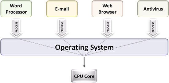 Multiprogramming vs Multiprocessing vs Multitasking vs Multithreading ... Multiprogramming vs Multiprocessing vs Multitasking vs Multithreading ...