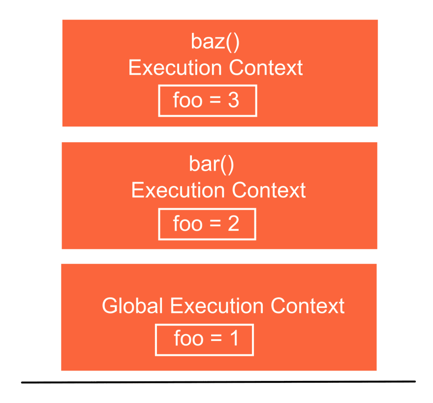 What Is The Execution Context Execution Stack And Scope Chain In Js Dev Community