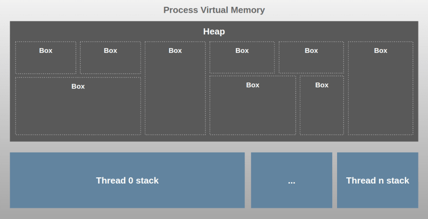 ๐ Visualizing memory management in Rust - DEV Community ๐ Visualizing memory management in Rust - DEV Community