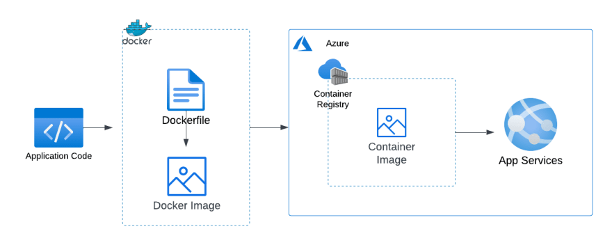 How To Containerize A Node Express App And Deploy It On Azure Quick博客