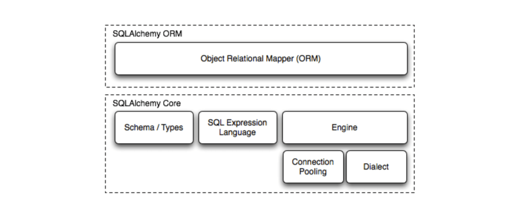 Understanding Sqlalchemy Orm And Sqlalchemy Core Dev Community