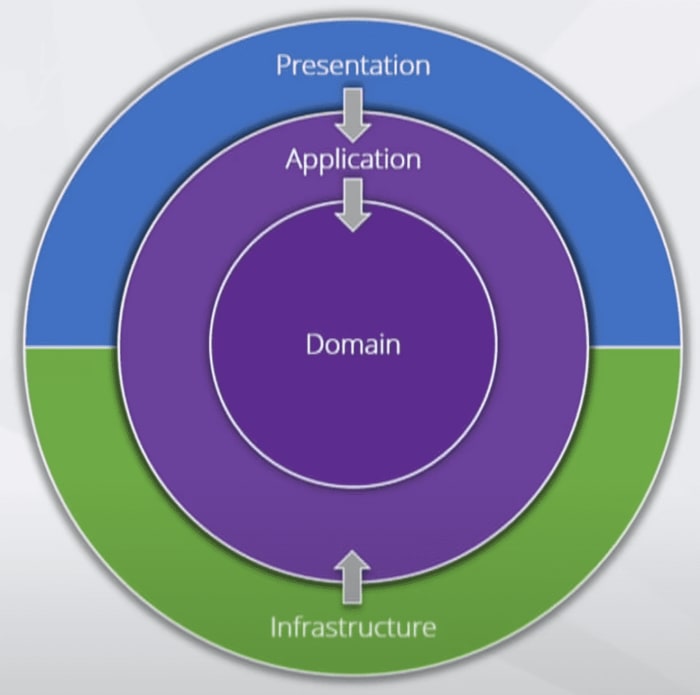 Implementing A Clean Architecture In Asp Core 6 Dev Community
