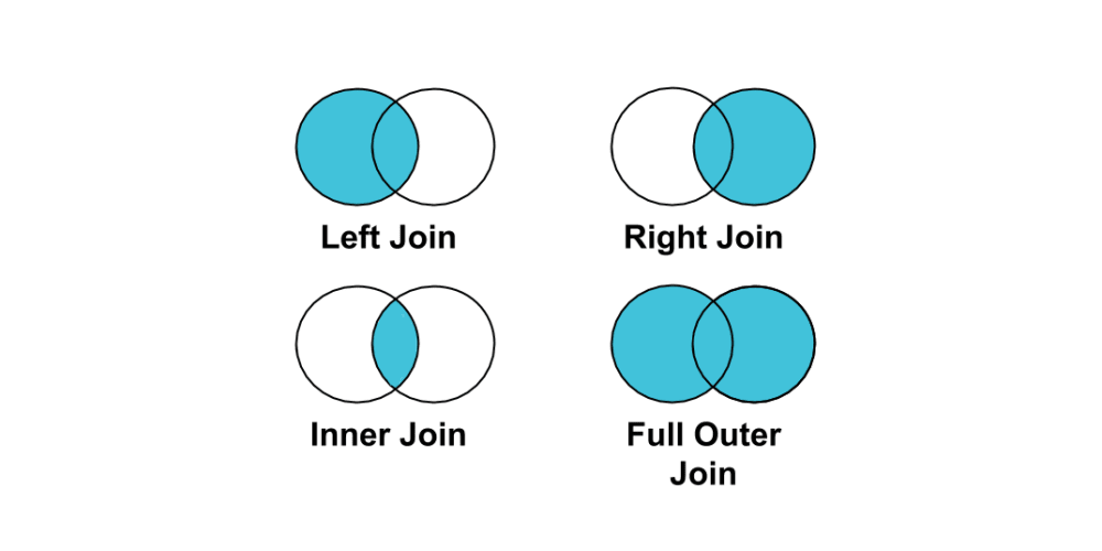Sql Joins Dev Community