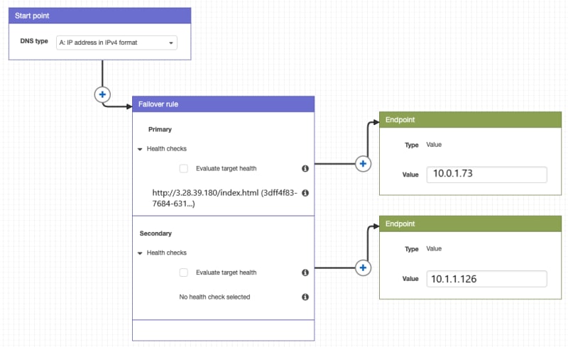 Failover Mechanism in Amazon Route 53 Private Hosted Zones - DEV Community Failover Mechanism in Amazon Route 53 Private Hosted Zones - DEV Community
