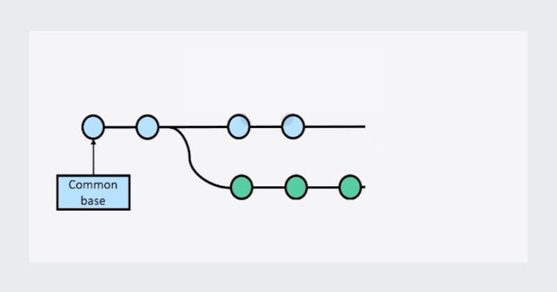 How To Get Started With Branching And Merging Using Github Dev Community