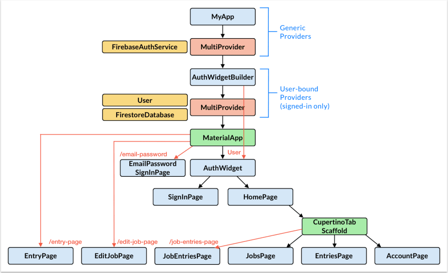 Starter Architecture For Flutter And Firebase Apps Dev Community
