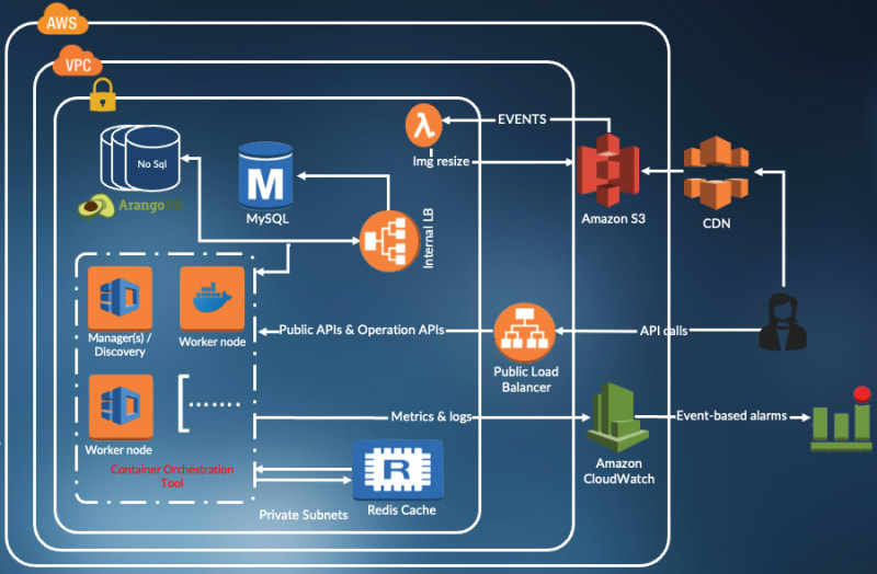 Web Application Deployment on AWS - DEV Community Web Application Deployment on AWS - DEV Community