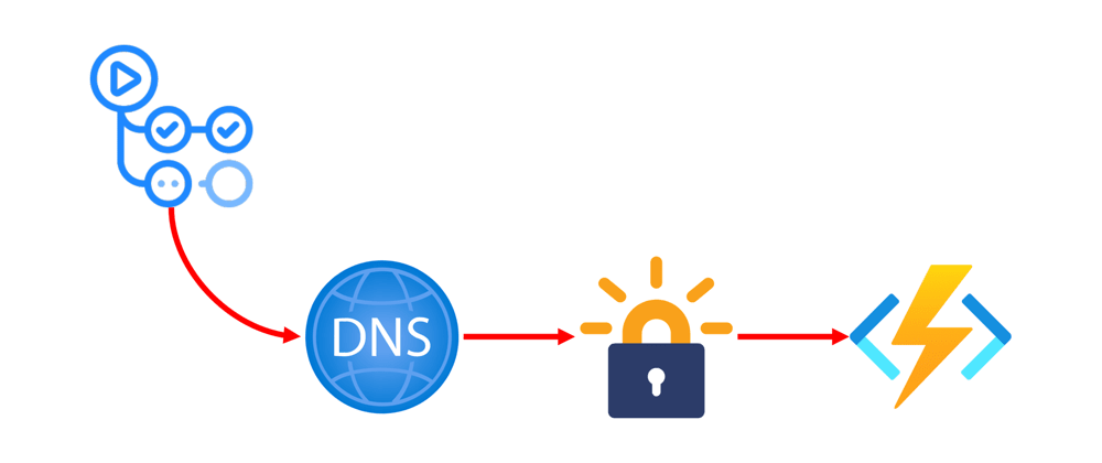 Updating Azure DNS and SSL Certificate via Github Actions - DEV Community