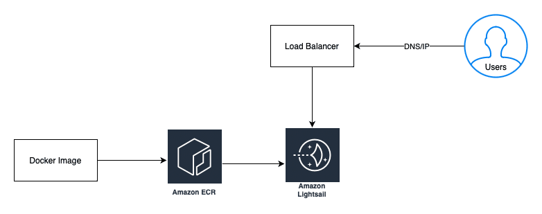Automate application deployment with Lightsail instance - DEV Community Automate application deployment with Lightsail instance - DEV Community