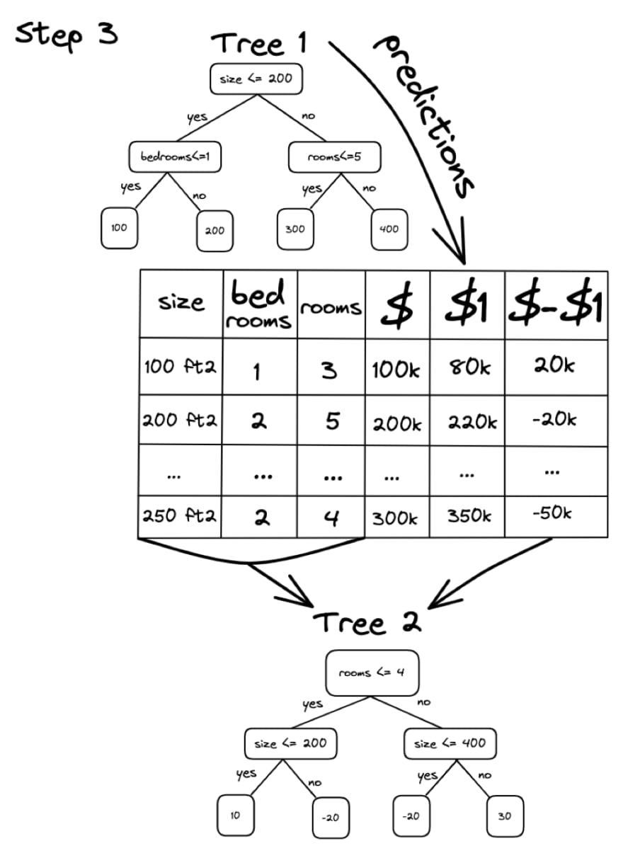 Gradient Boosting explained (with pictures) - DEV Community