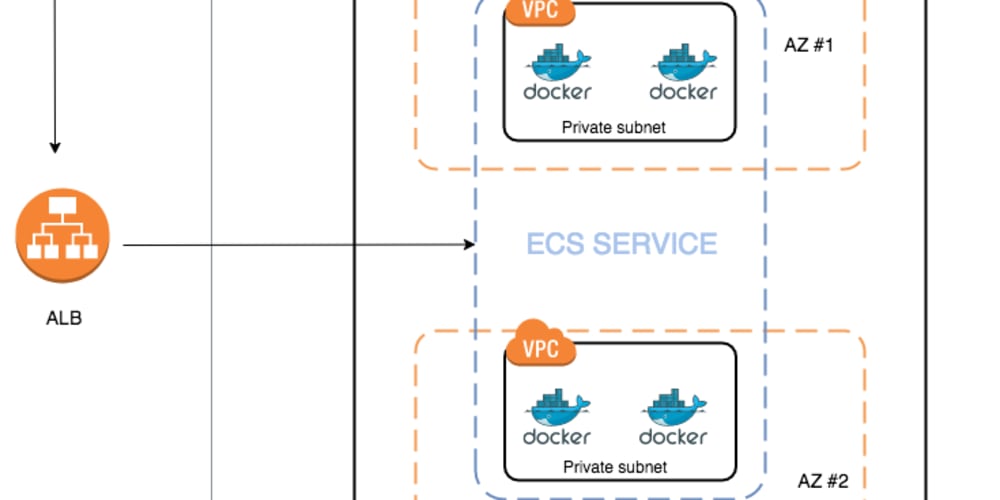 Creating An Ecs Cluster With Terraform Part 1 Dev Community