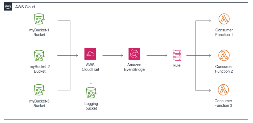 AWS messaging and events - Decoupling applications with an event bus ... AWS messaging and events - Decoupling applications with an event bus ...