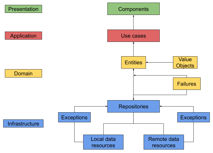React Native - Clean Architecture - DEV Community React Native - Clean Architecture - DEV Community