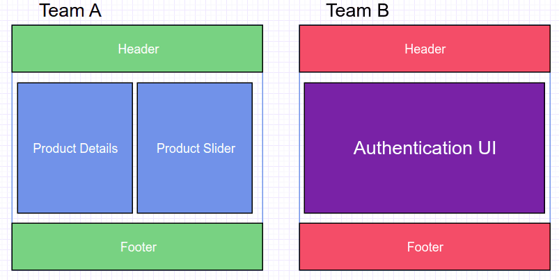 MicroFrontEnds - An approach toward scalable Frontends ⚡ - DEV Community MicroFrontEnds - An approach toward scalable Frontends ⚡ - DEV Community
