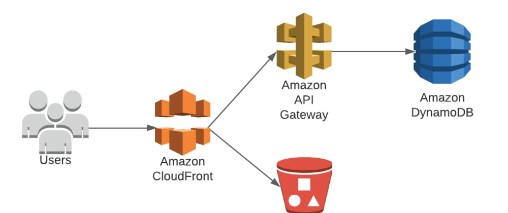Part 1 Introduction To Creating A Computeless Blog On Aws Using Api